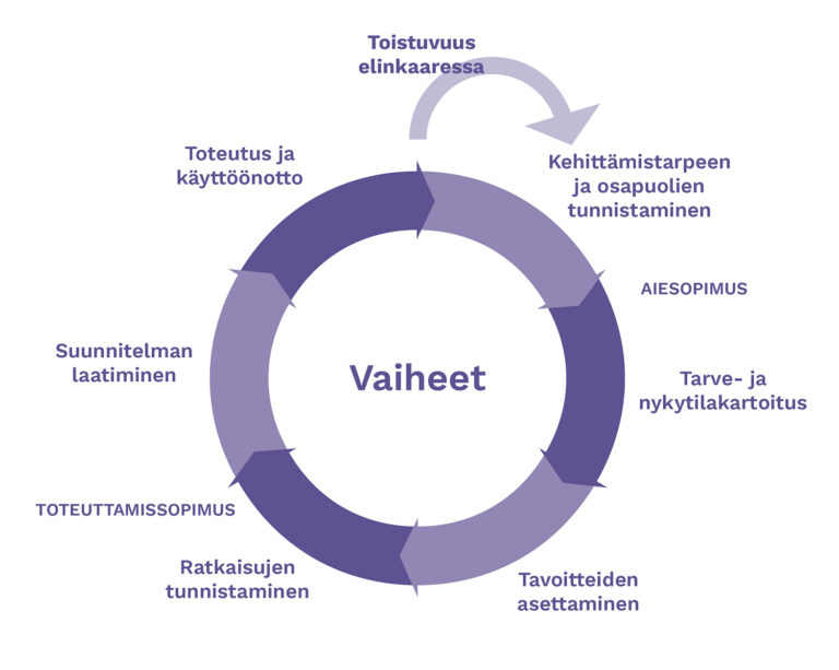 1.1 Yhteiskehittävä prosessi